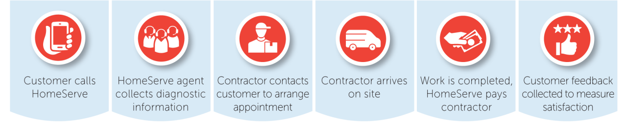 Customer Experience - Energy Solutions by HomeServe